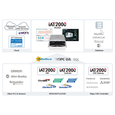 SCADA System NISE3800E-iSCADA